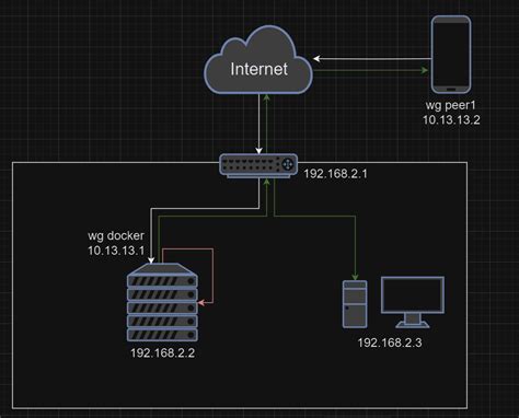 Wireguard Connection Extremely Slow Rwireguard