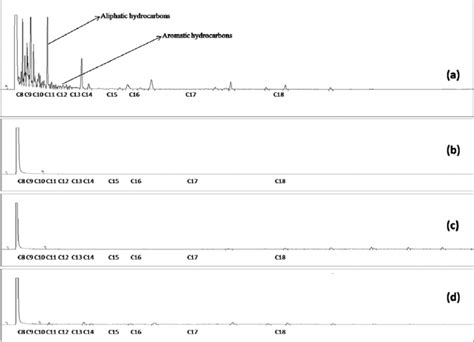 Gc Fid Chromatograms Of Kerosene Degradation By Most Potential Fungal