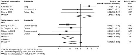 Figure 3 From The Association Between Mad2 And Prognosis In Cancer A