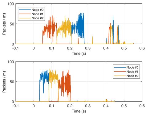Mpi Based Communication Overheads Four Nodes Hyperspectral Images