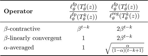 Table 1 From Learning To Warm Start Fixed Point Optimization Algorithms