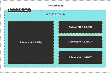 Internet Gateways It Fundamentals