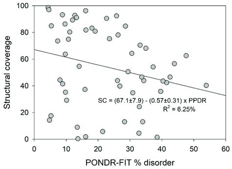 Correlation Of The Structural Coverage Percent Of Protein Sequence