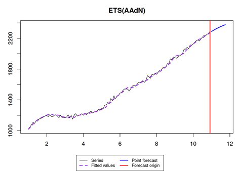 5 3 Sevaral Examples Of Exponential Smoothing Methods And ETS Time