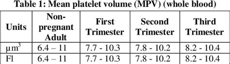 Table 1 From Study Of Mean Platelet Volume In Gestational Hypertension