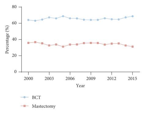 The Proportion Of Bc Patients Undergoing Bct Or Mastectomy From 2000 To