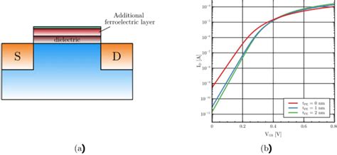 Modeling And Simulation Of Negative Capacitance Mosfets