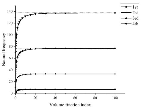 The First Four Natural Frequencies With A Power Function Volume