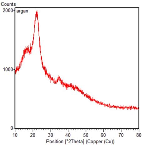 Diffraction Of X Rays From Unactivated Carbon Download Scientific