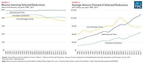 What Are Itemized Deductions And Who Claims Them 2025