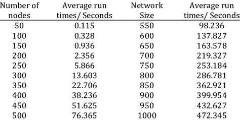 run time of maxflow gwo for various datasets download table
