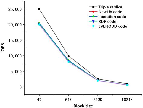 Erasure Codes For Cold Data In Distributed Storage Systems