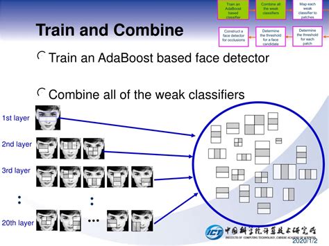 Ppt Modification Of The Adaboost Based Detector For Partially