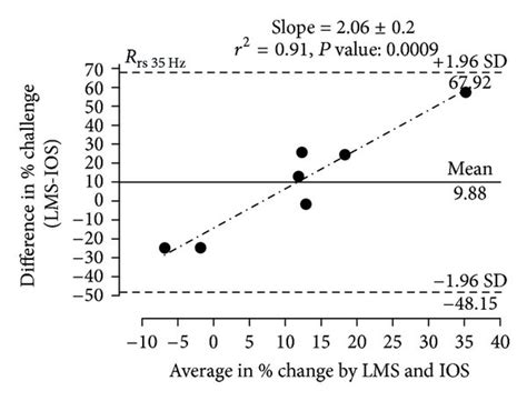 Bland Altman Plots Constructed From The Least Mean Square Lms And Download Scientific Diagram