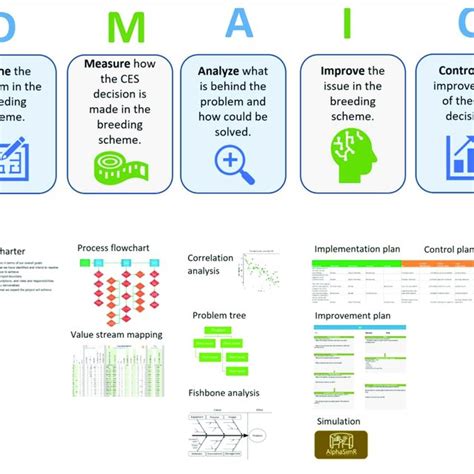 Graphical Representation Of The Six Sigma Process Applied To The Download Scientific Diagram