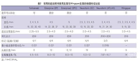 Sicas血管内治疗专家共识2022 脑医汇