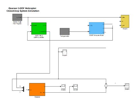 Simulink Schematic Of The Closed Loop System Together With Fault Detector Download Scientific