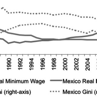 Monthly Minimum Wage In Mexico And Other Latin American Countries Download Scientific Diagram