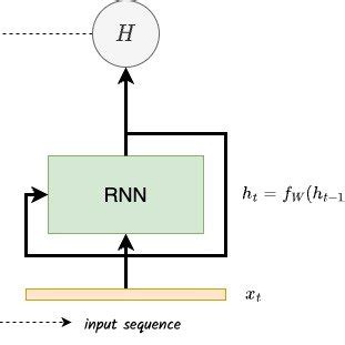 Schematic View Of A Recursive Neural Network Rnn Which Has Been Used