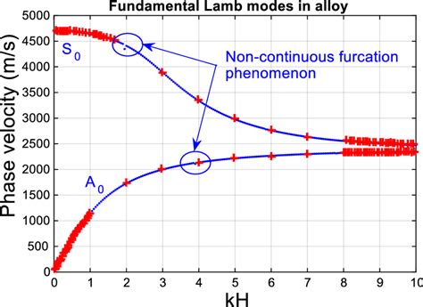 Fundamental Lamb Modes In 40batio3 60cofe2o4 Blue Color The