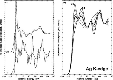 A Theoretical Ag K Edge Xanes Spectra For Ag Located In The Octahedral