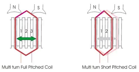 동기기 3편 동기기의 전기자 권선법의 종류와 특징은 무엇일까 집중권 분포권 전절권 단절권 네이버 블로그