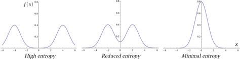 Shannon Entropy As A Measure For The Coincidence Of Spectral Lines