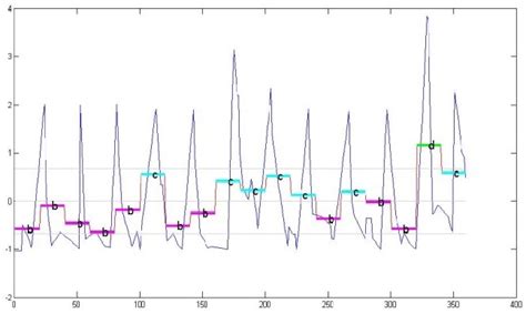 Figure 1 From Approximate Clustering Of Time Series Datasets Using K