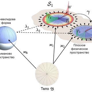 2 Embeddings Of Non Euclidean Reference Shape Into Planar Physical
