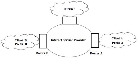 Architectureusing The Technique NetworkIngress Filtering Download Scientific Diagram