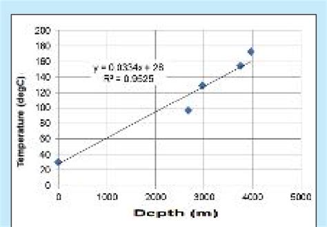 temperature gradient of hdl b1 well from dst measurement download