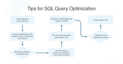 do professional database design performance tuning query by rezabavafa