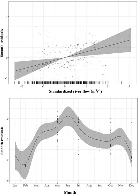 A Generalized Additive Model Estimate Of The Probability Of