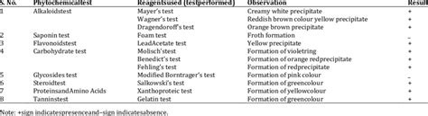 Phytochemical Screening Of Ethanolic Et Extract Of Stems Of Ipomoea