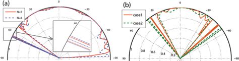 Angular Profile Of The Total Sideband Transmission With Download Scientific Diagram