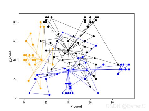 【进阶一】python实现mdcvrp常见求解算法——离散粒子群（dpso）dpso算法 Csdn博客