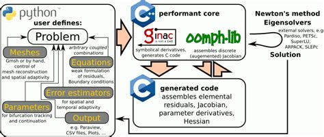 Pyoomph A Finite Element Framework In Python Based On Oomph Lib And