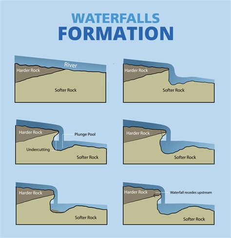 How Is A Waterfall Formed Vrogue Co