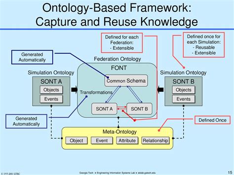 federated product models for simulation based plm ppt download