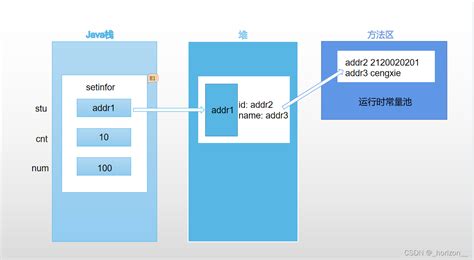 Java内存区域详解 Csdn博客