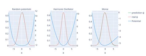 example of the neural network prediction for three different