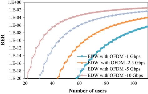 ofdm sac ocdma using edw code with and subtraction detection technique