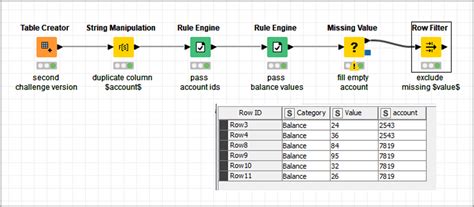 Pivoting Data Which Pivot Category Is Inconsistent KNIME Analytics Platform KNIME Community