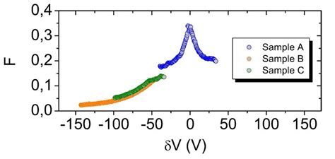 Average Fano Factor F Extracted At V Bias 40 Mv For Samples A B And