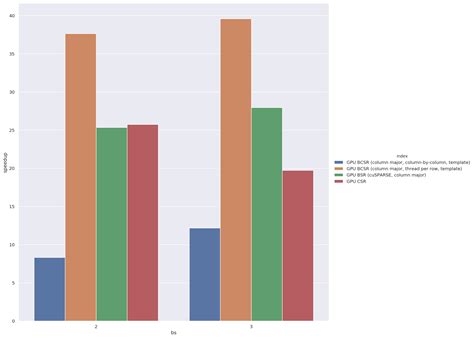 Block Sparse Matrix Vector Multiplication With Cuda By Georgii Evtushenko Gpgpu Medium
