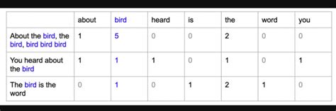 Bag Of Words In Nlp And Machine Learning Examples