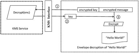 A Microservice And Serverless Architecture For Secure Iot System
