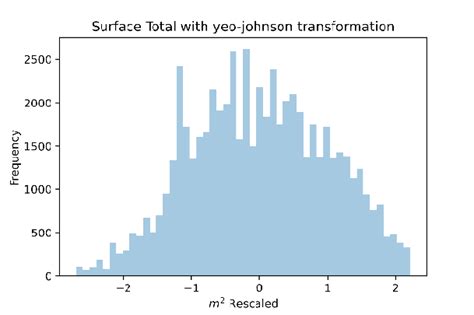 Surfacetotal Before And After Applying Yeo Johnson Transform Download Scientific Diagram