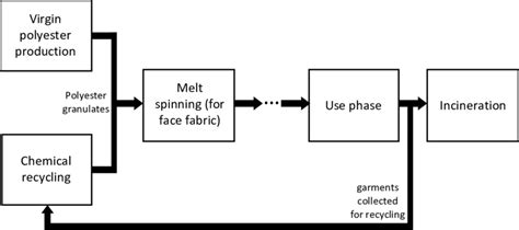 A Partial Flowchart For Providing Further Details On The Modelling Of