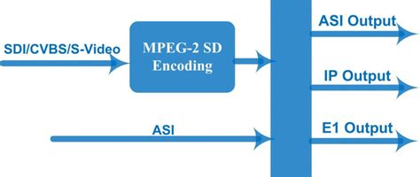 DVB SD HD Video Encoder Softsolmedia Your Strategic Technical Partner